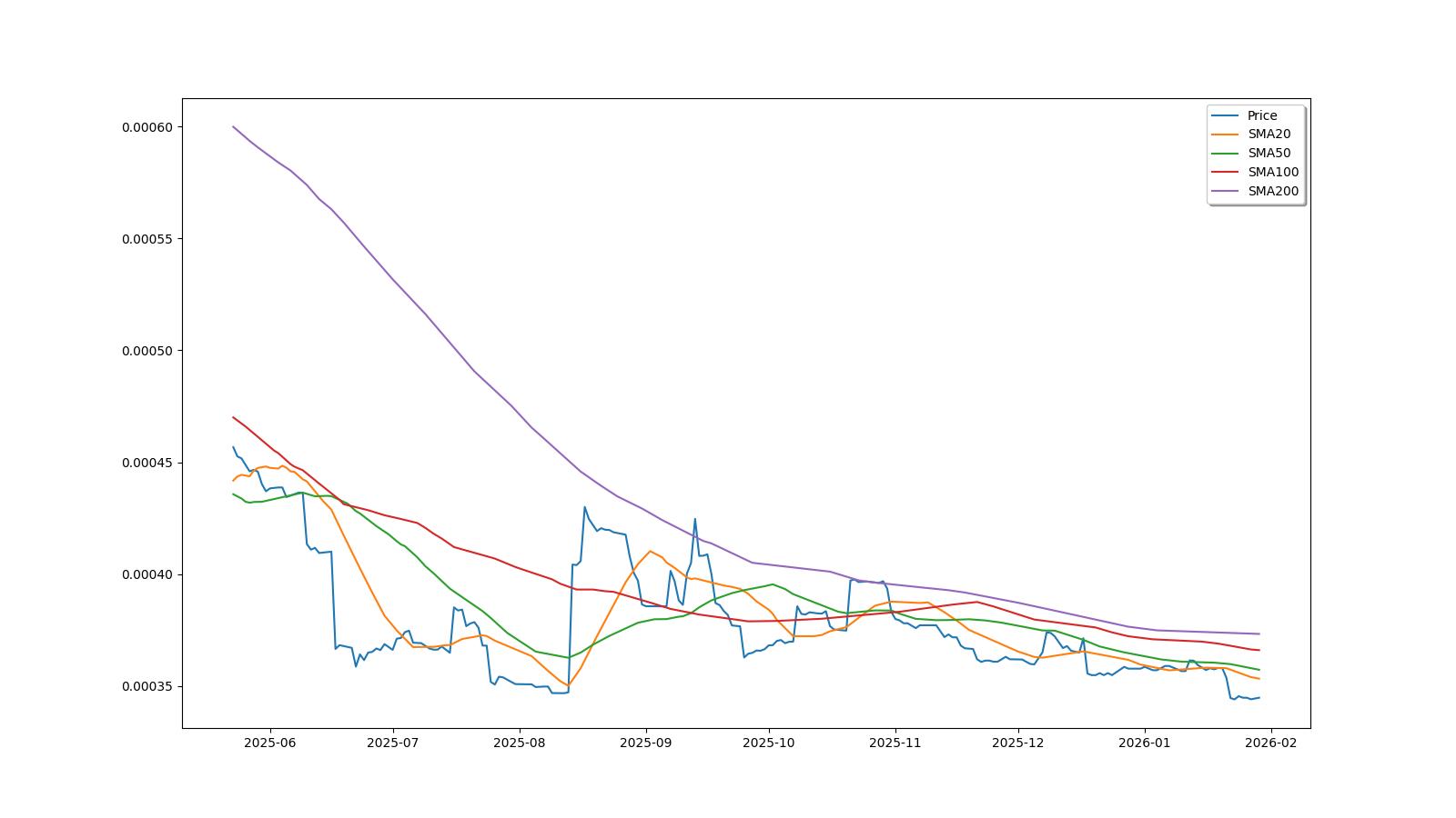MatrixETF Simple Moving Averages