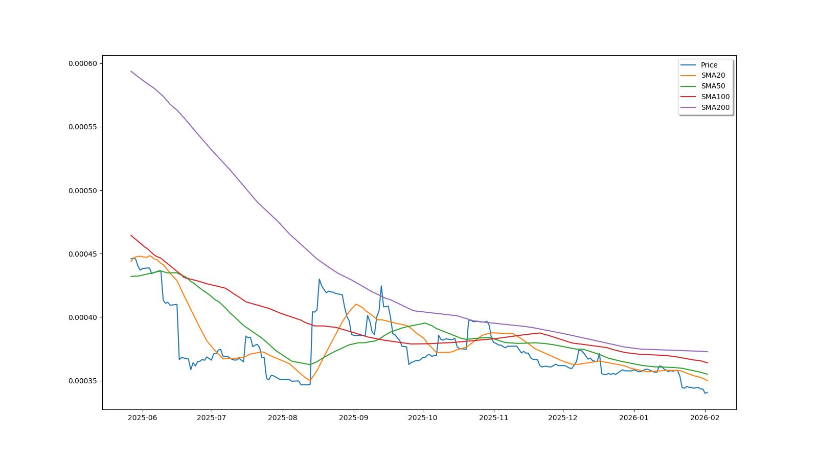 MatrixETF Simple Moving Averages