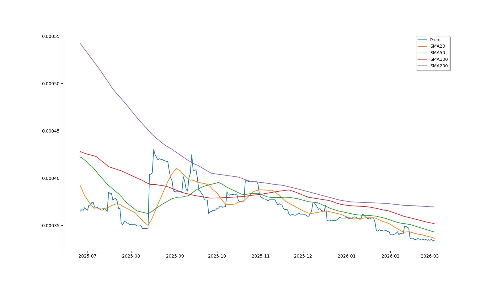 MatrixETF Simple Moving Averages