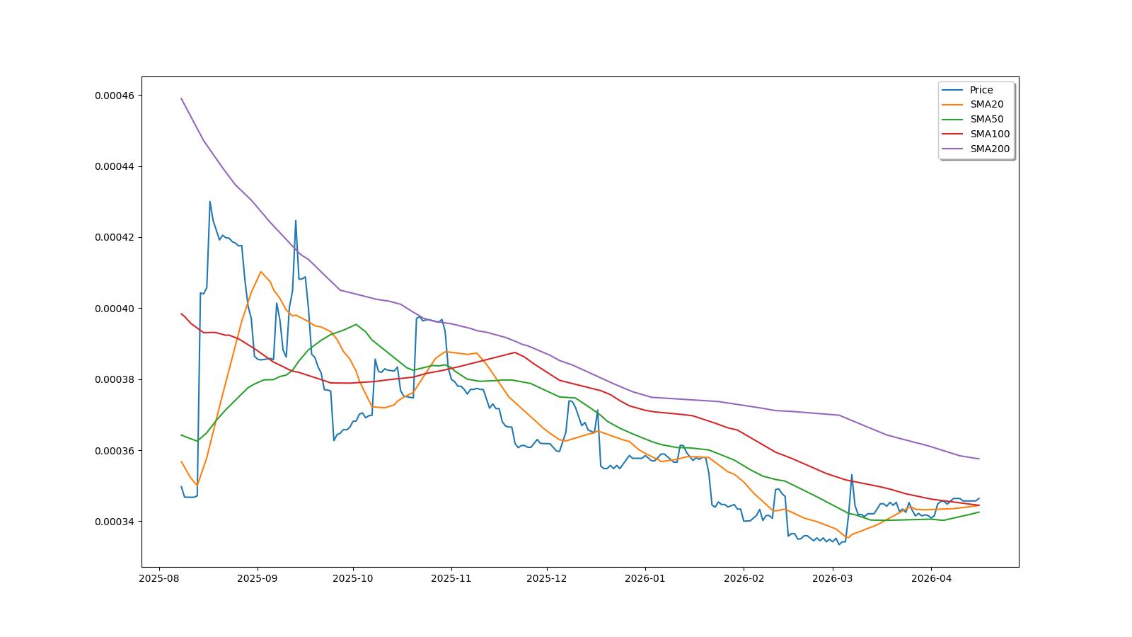 MatrixETF Simple Moving Averages