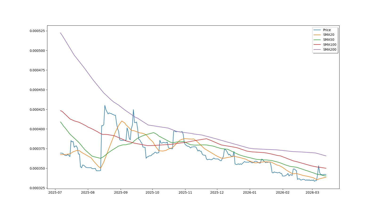 MatrixETF Simple Moving Averages