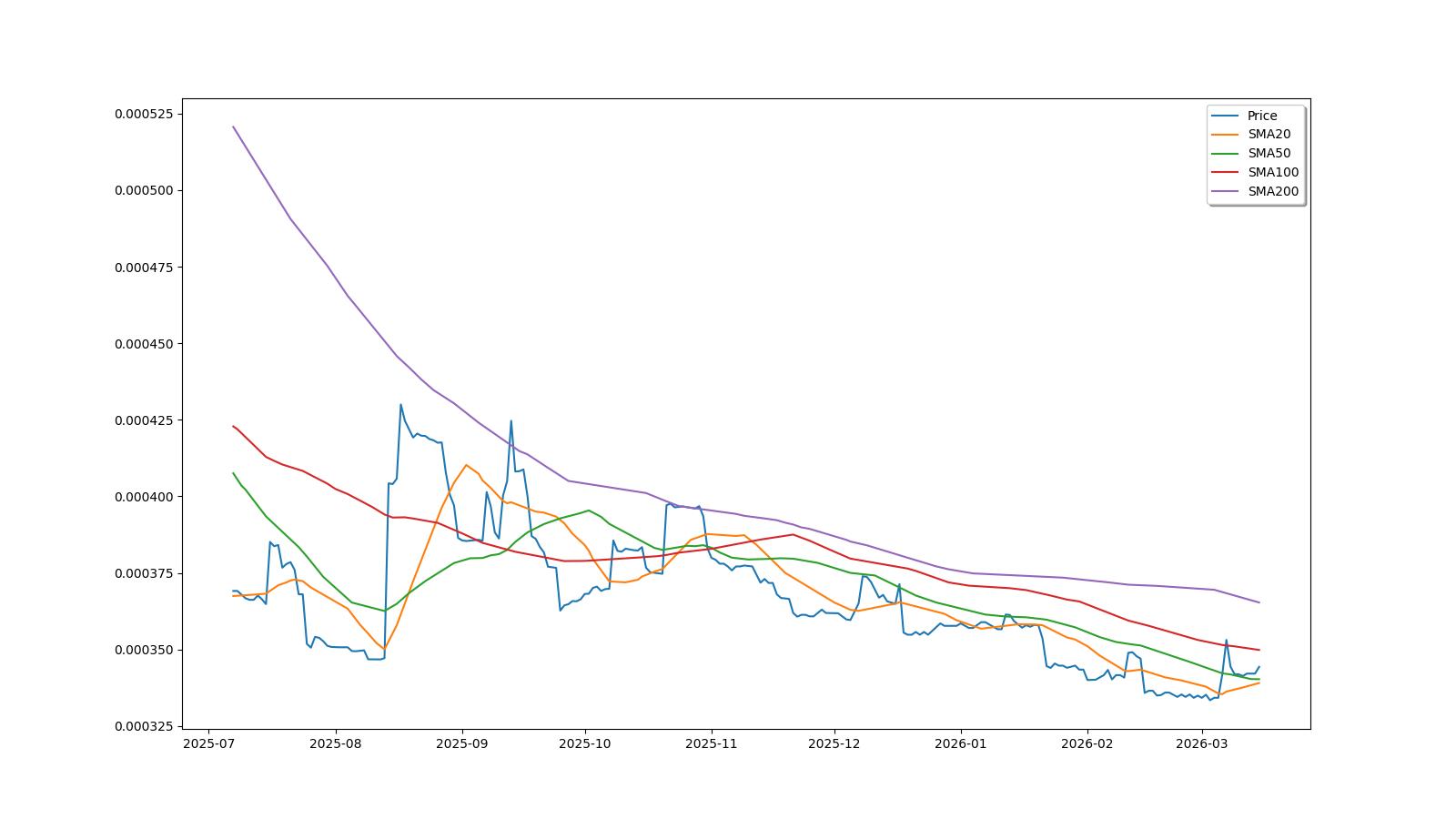 MatrixETF Simple Moving Averages