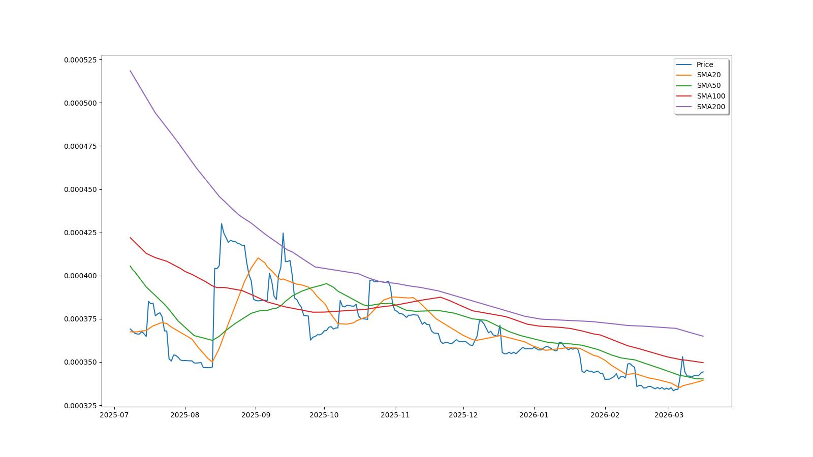 MatrixETF Simple Moving Averages