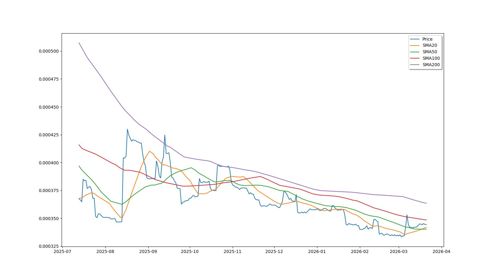 MatrixETF Simple Moving Averages
