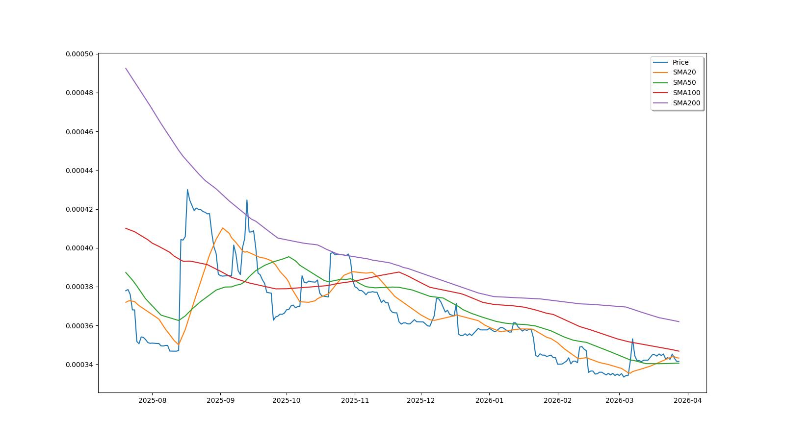 MatrixETF Simple Moving Averages