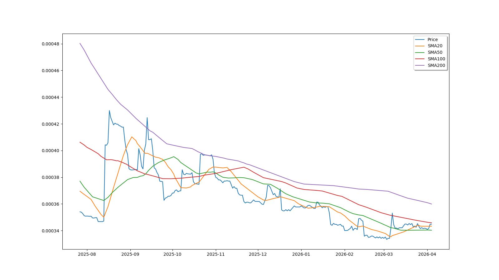 MatrixETF Simple Moving Averages