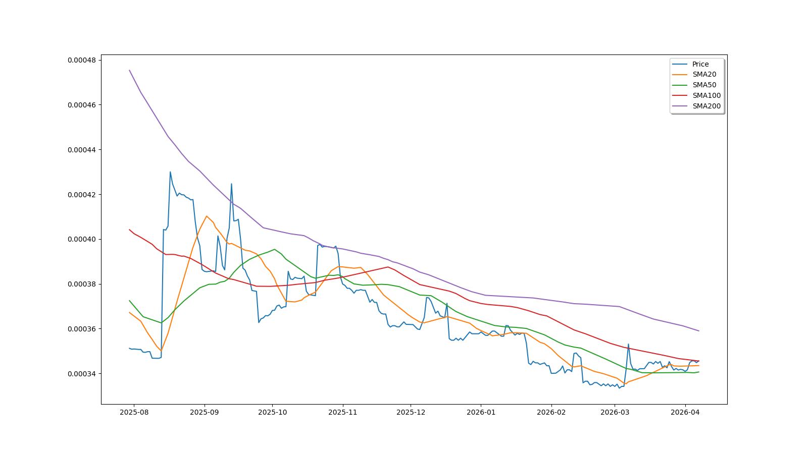 MatrixETF Simple Moving Averages