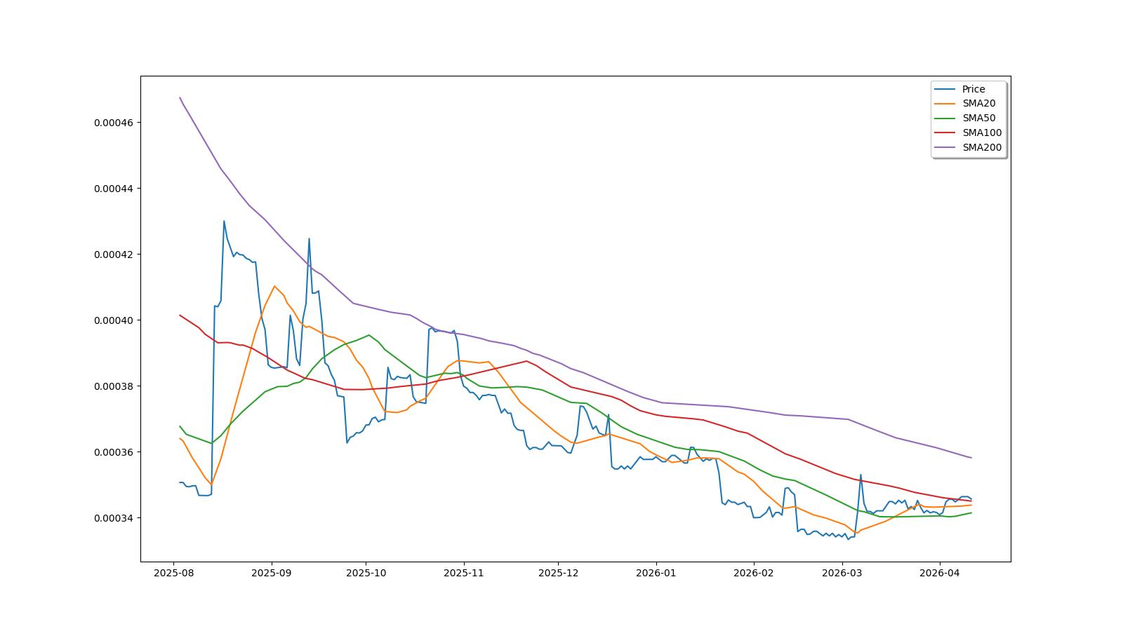 MatrixETF Simple Moving Averages
