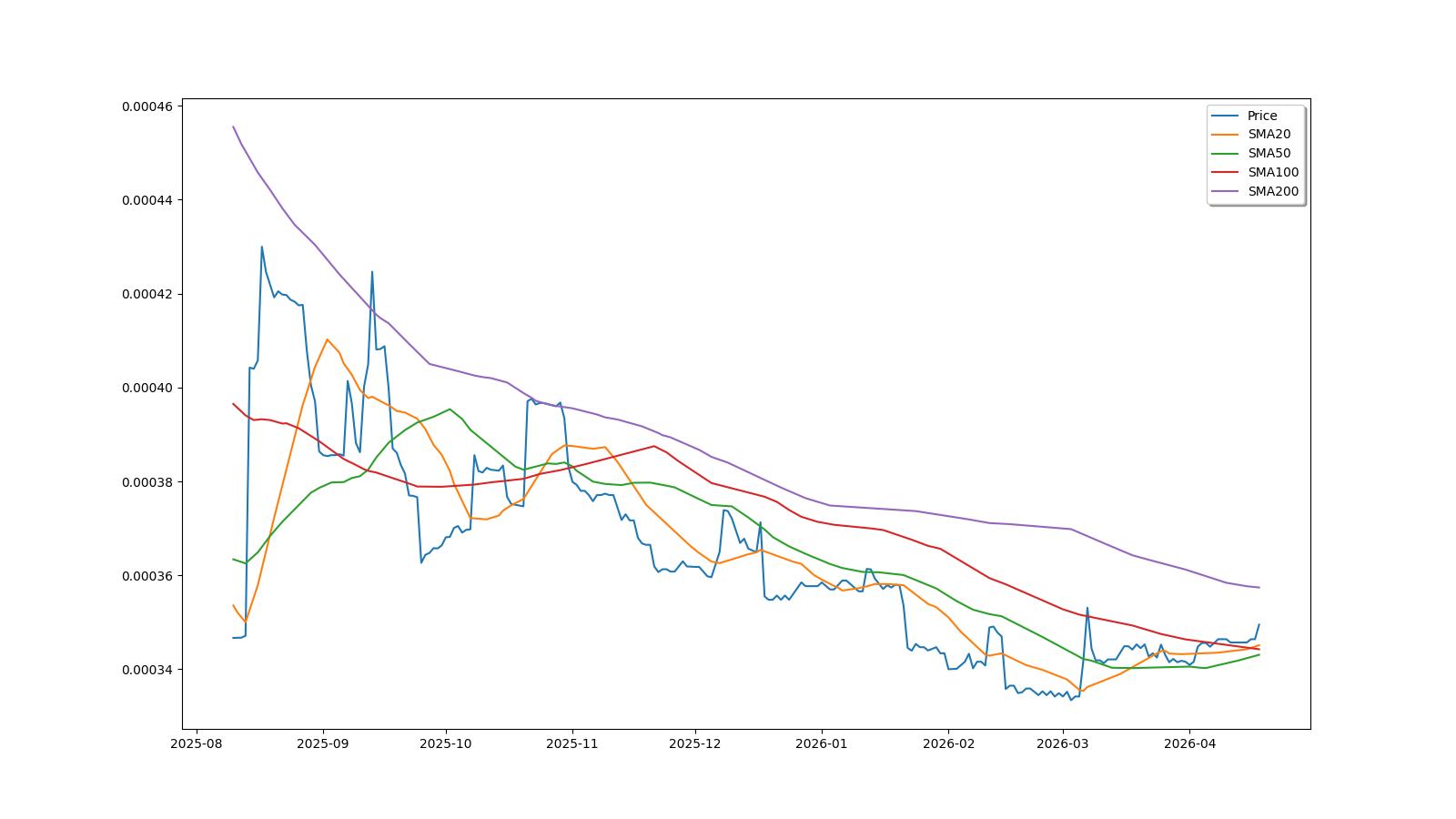 MatrixETF Simple Moving Averages