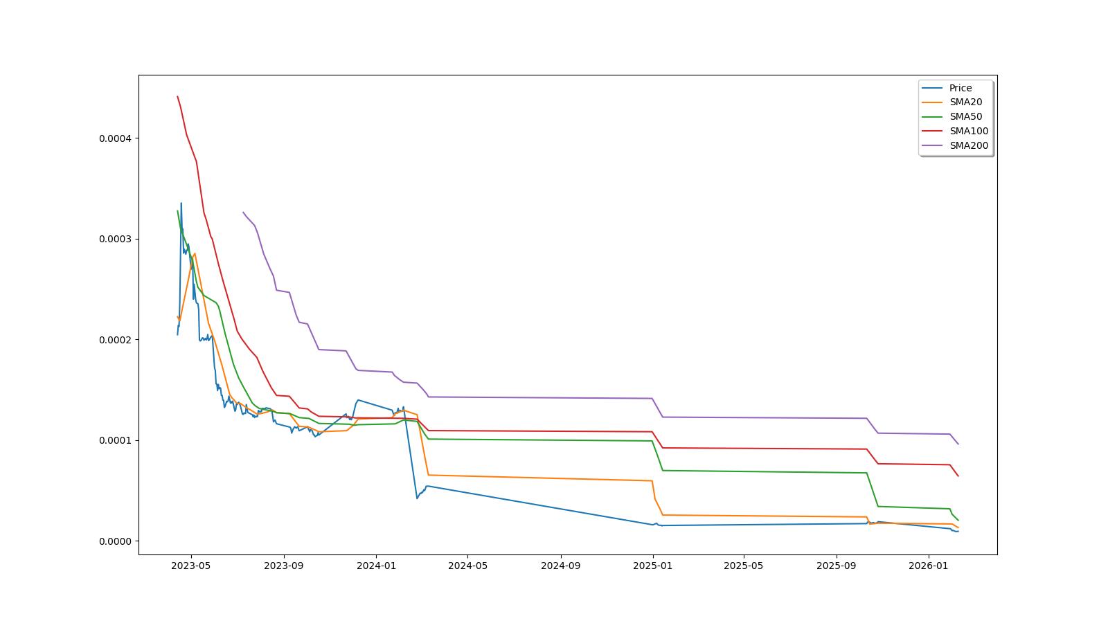 MatsuSwap Simple Moving Averages