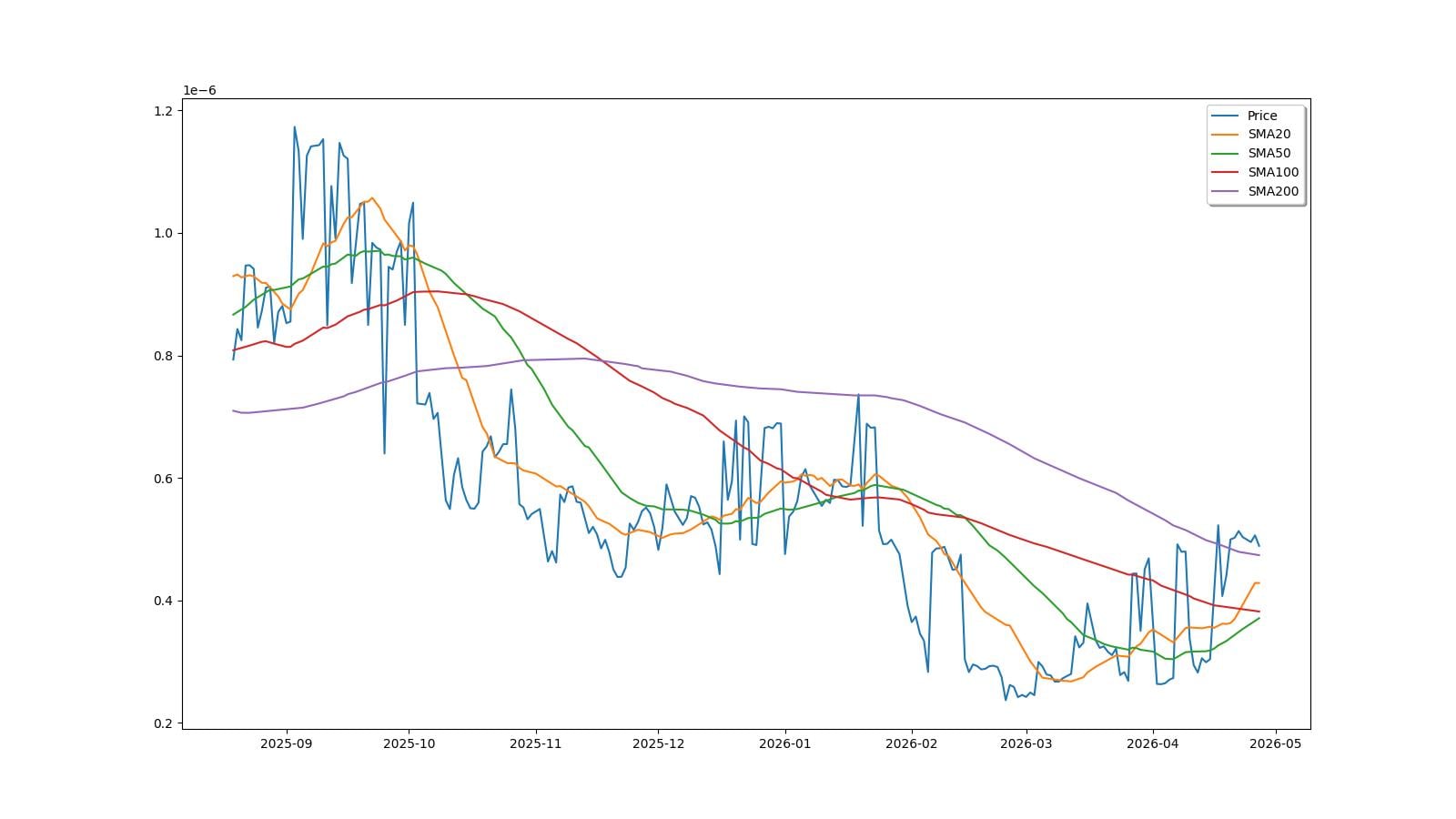 Matt Furie Simple Moving Averages