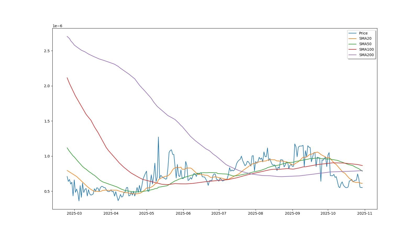 Matt Furie Simple Moving Averages