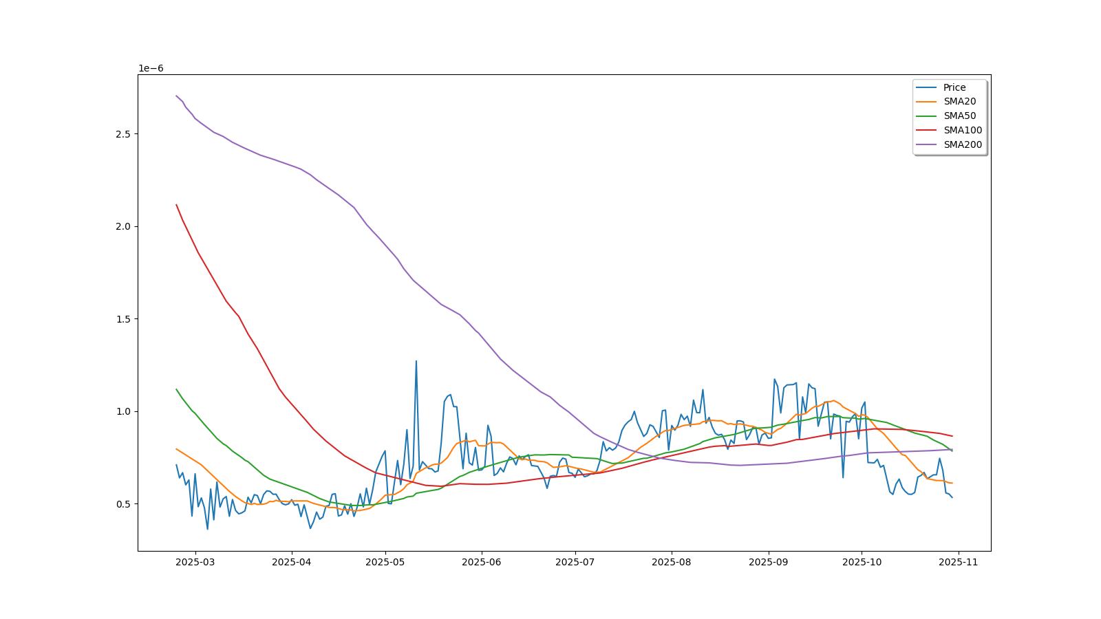 Matt Furie Simple Moving Averages