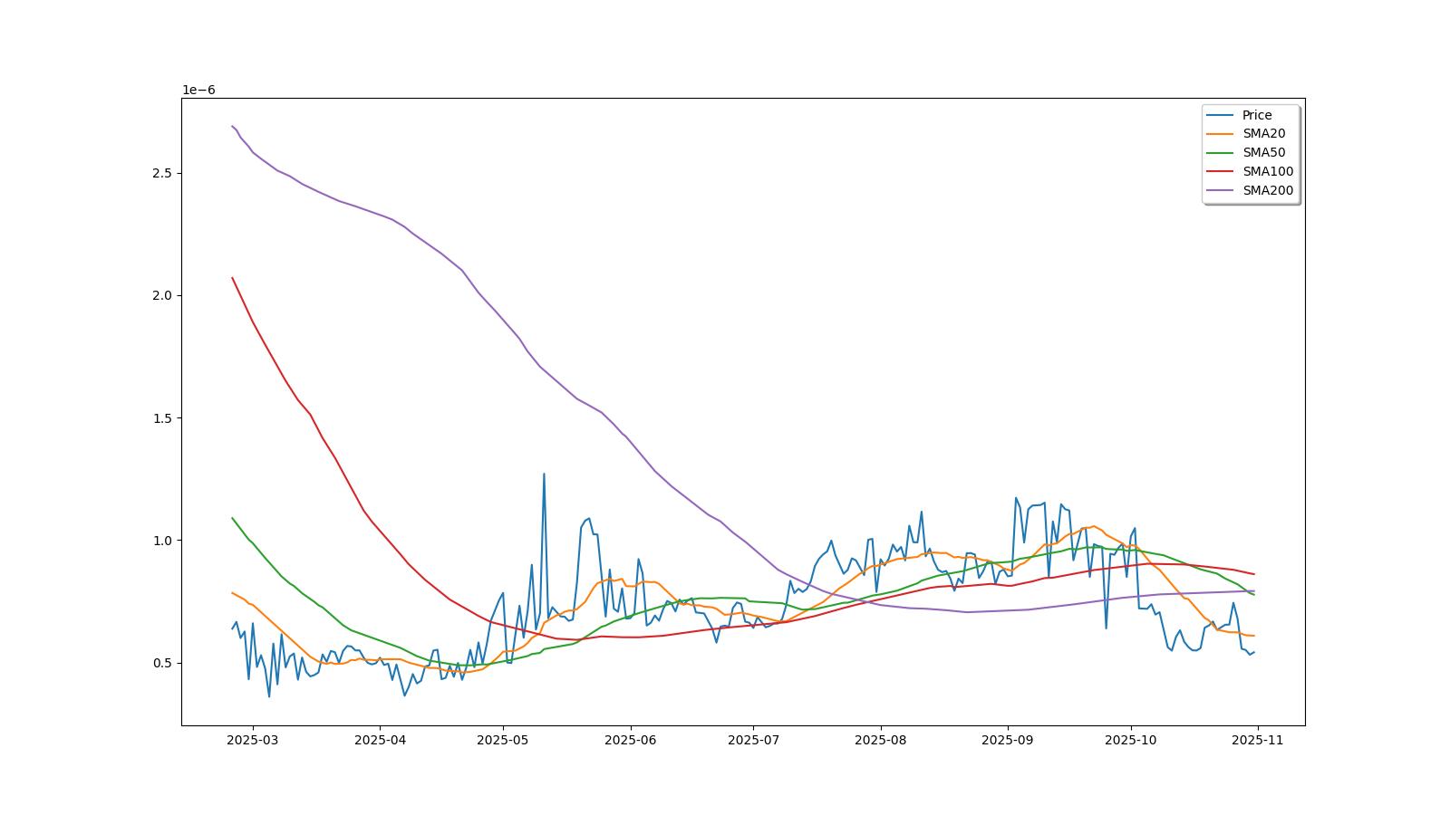Matt Furie Simple Moving Averages