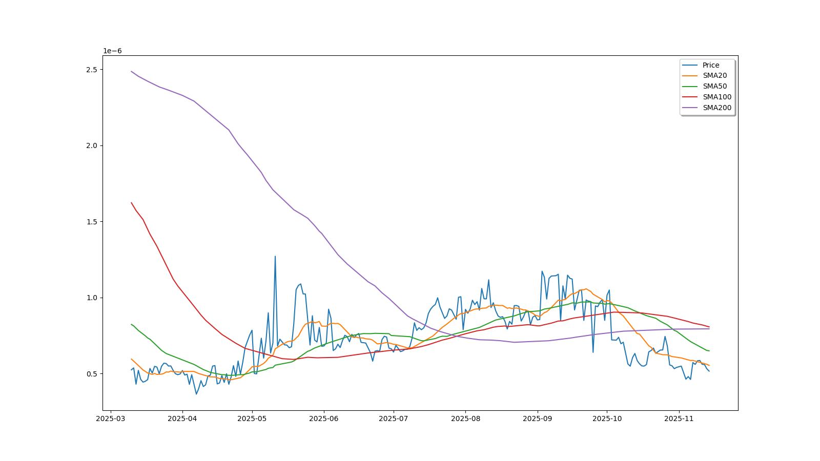 Matt Furie Simple Moving Averages