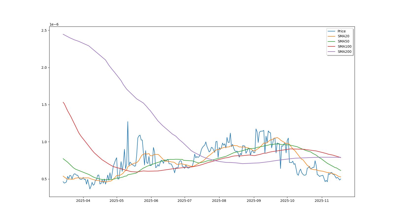 Matt Furie Simple Moving Averages