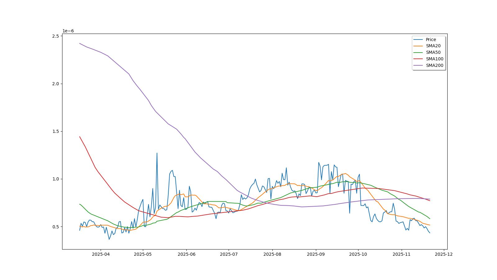 Matt Furie Simple Moving Averages