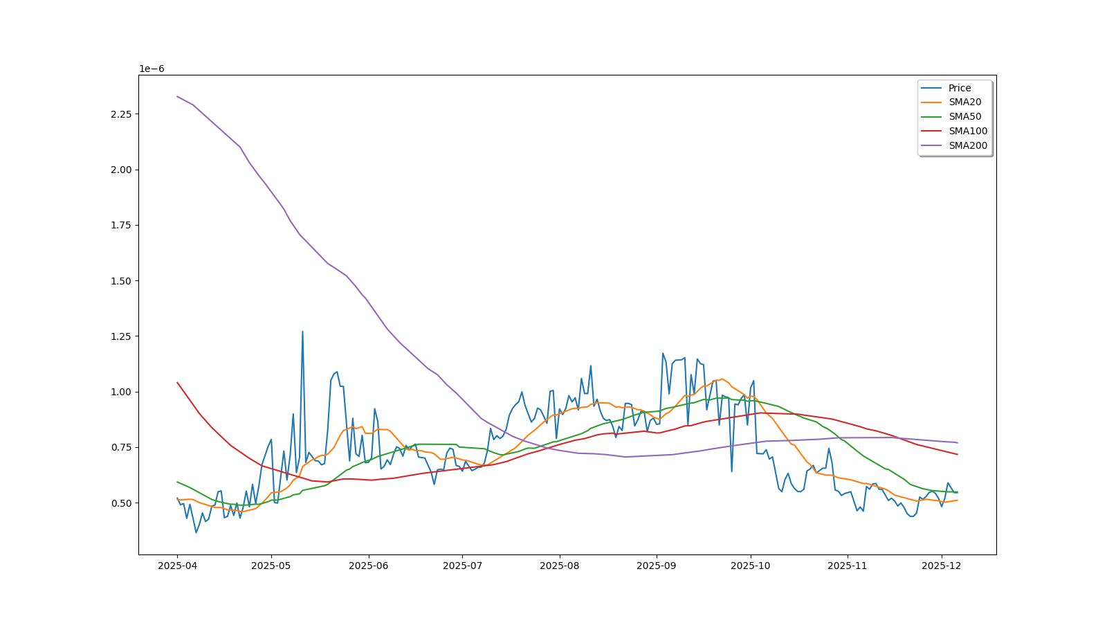 Matt Furie Simple Moving Averages