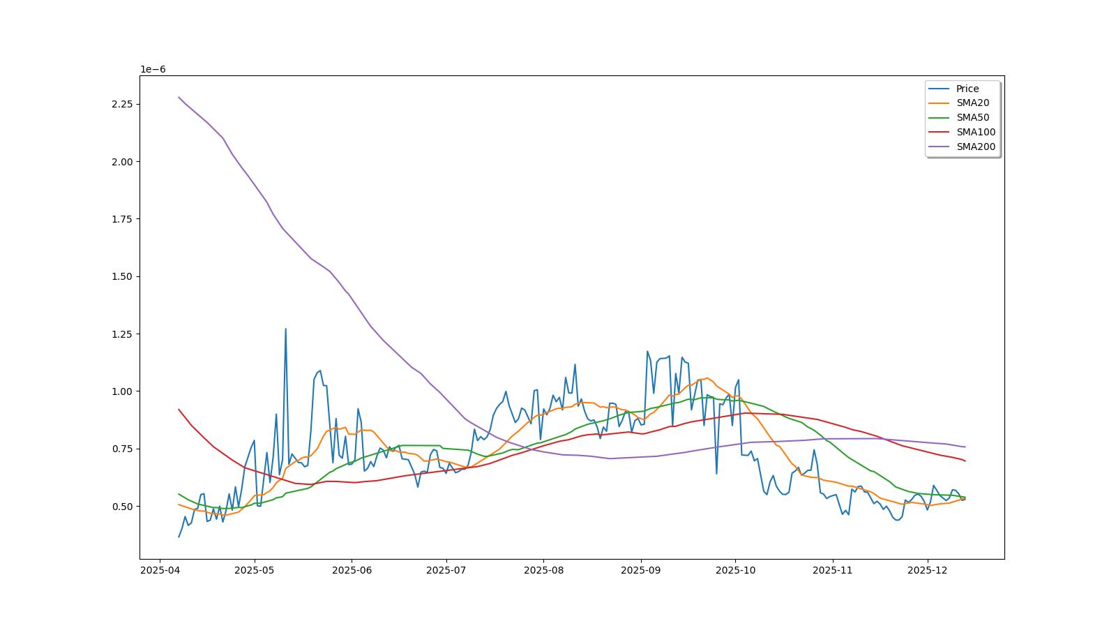 Matt Furie Simple Moving Averages