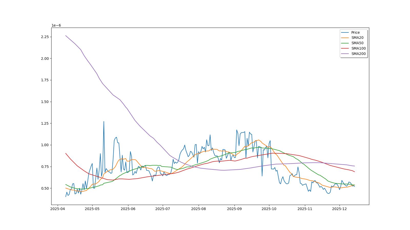 Matt Furie Simple Moving Averages