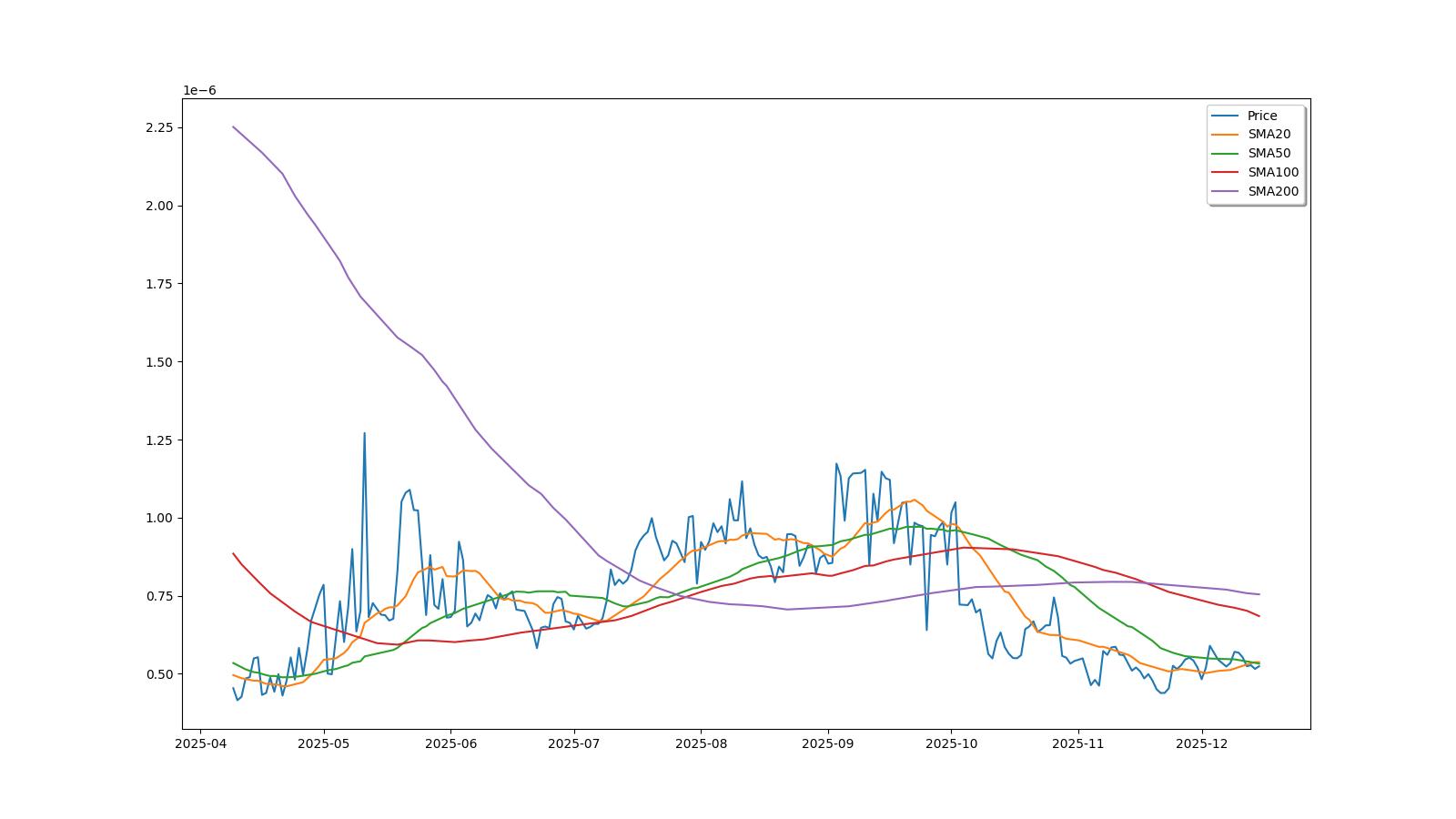 Matt Furie Simple Moving Averages