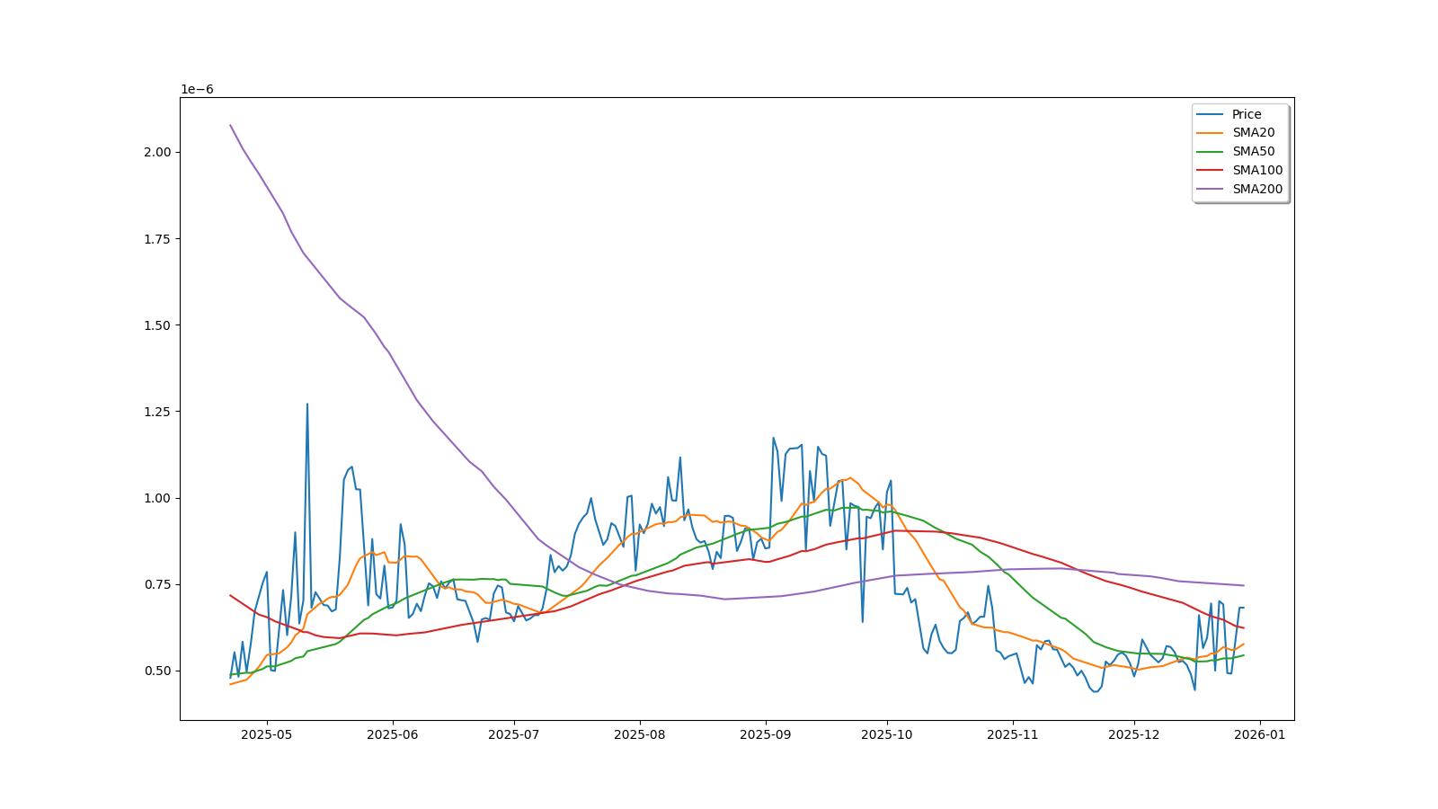 Matt Furie Simple Moving Averages