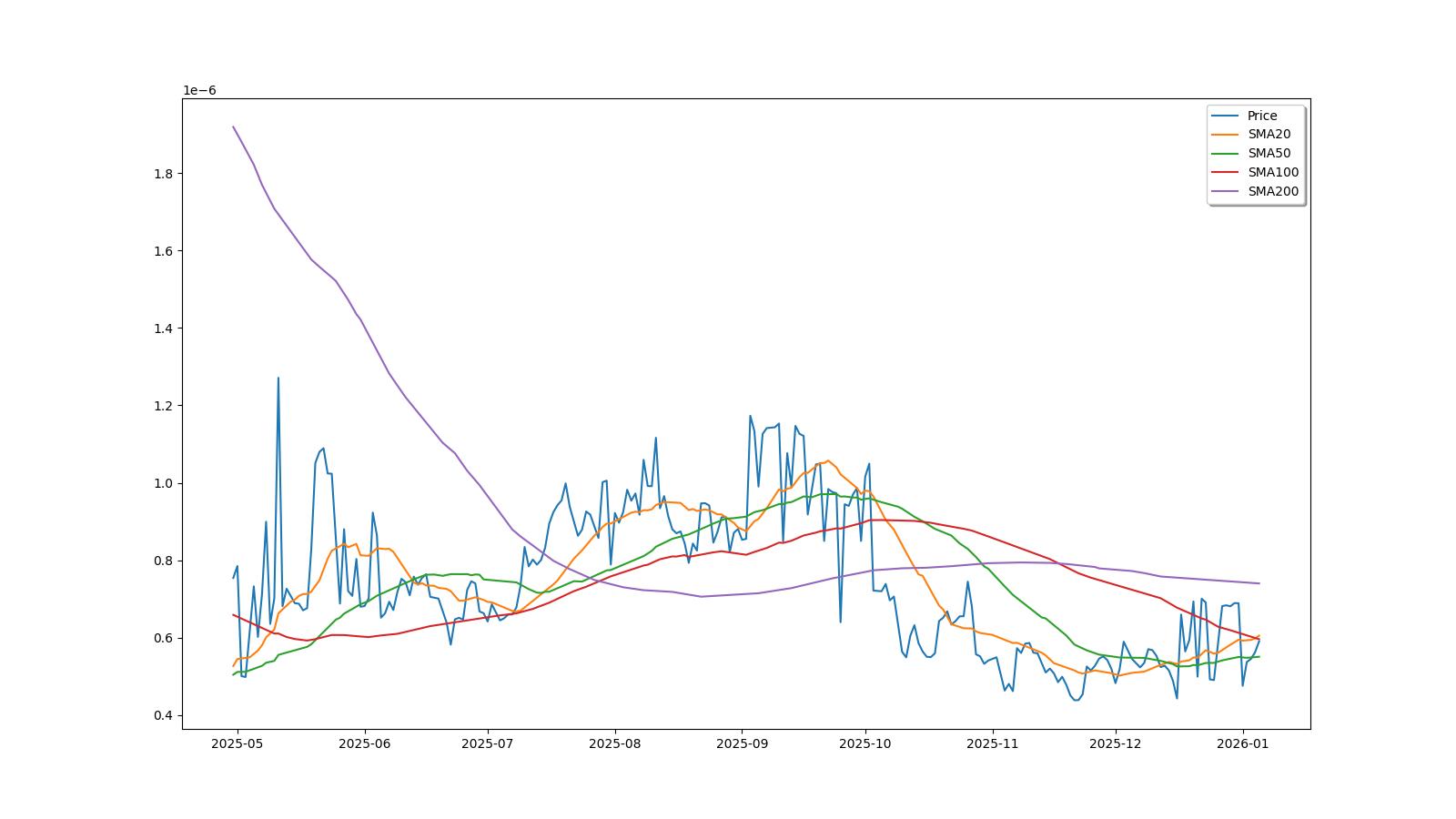 Matt Furie Simple Moving Averages