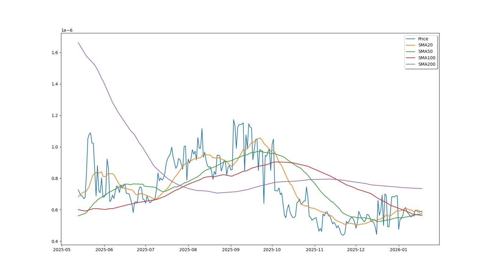 Matt Furie Simple Moving Averages