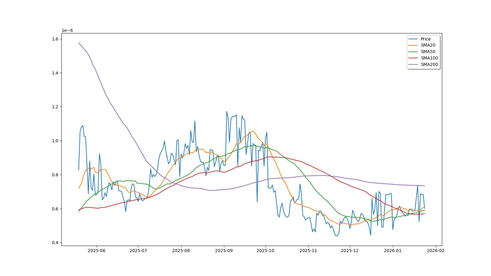 Matt Furie Simple Moving Averages