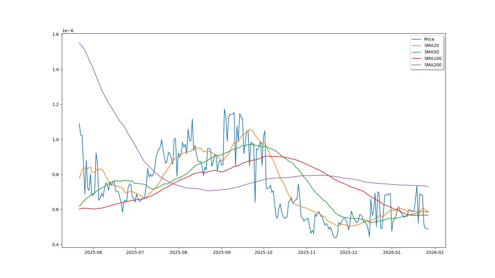 Matt Furie Simple Moving Averages