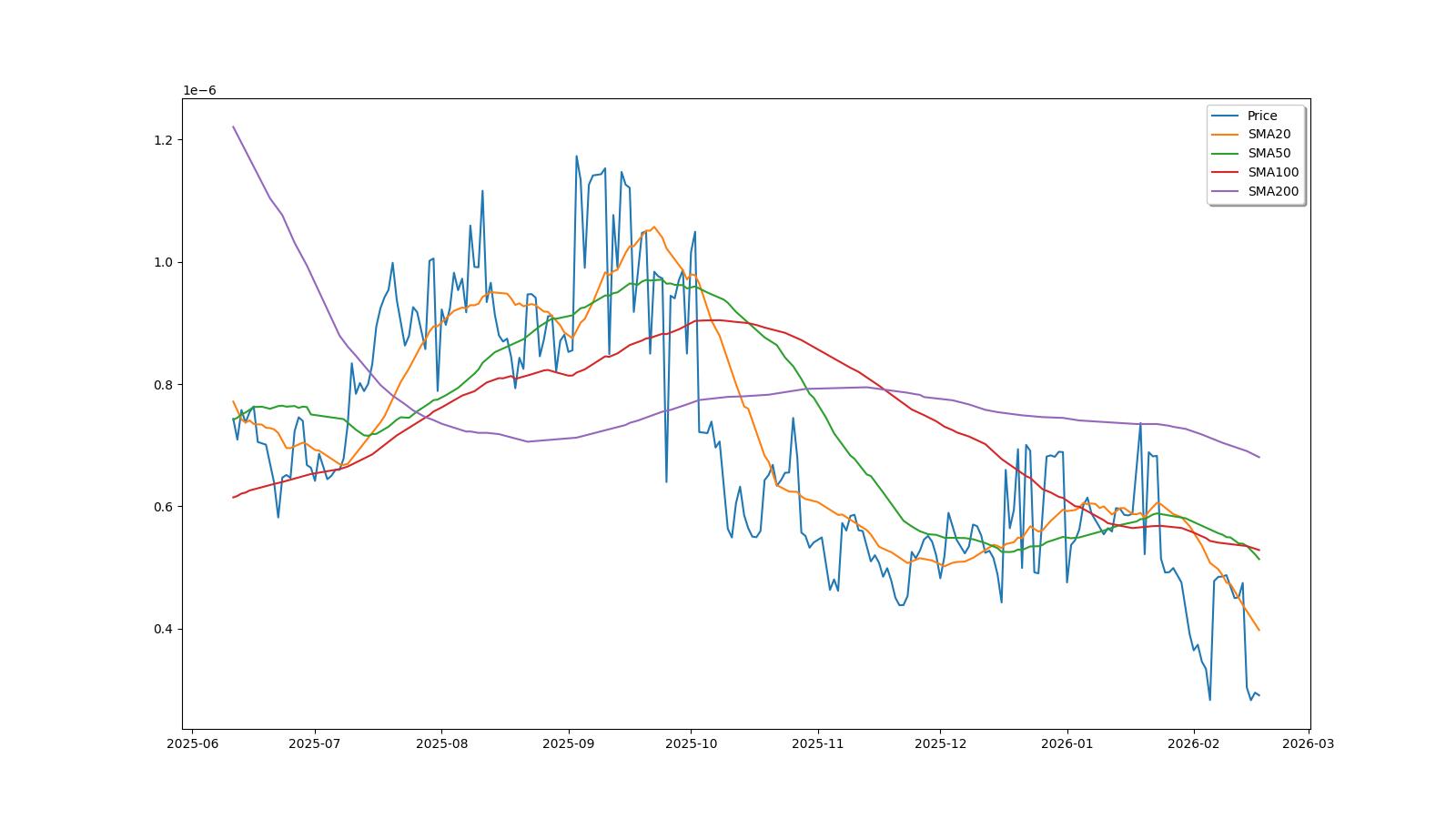 Matt Furie Simple Moving Averages