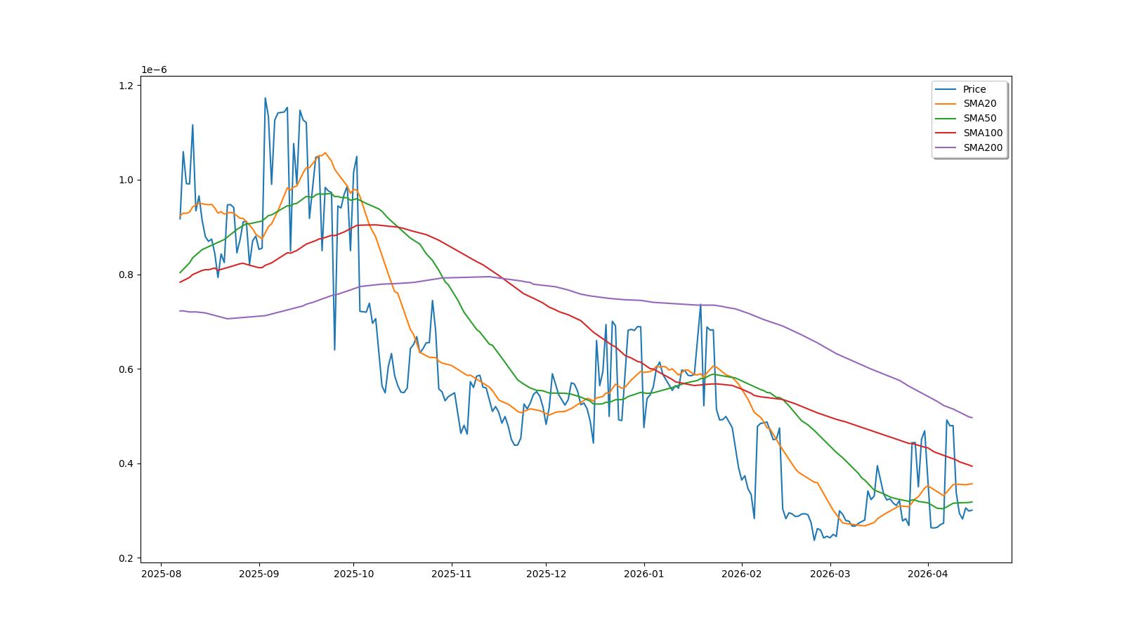 Matt Furie Simple Moving Averages