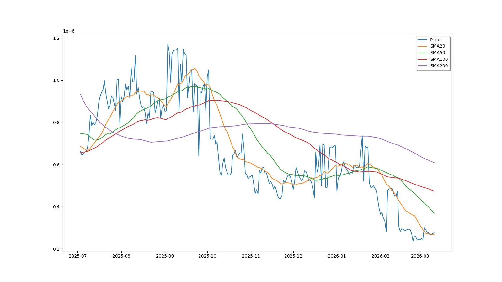 Matt Furie Simple Moving Averages