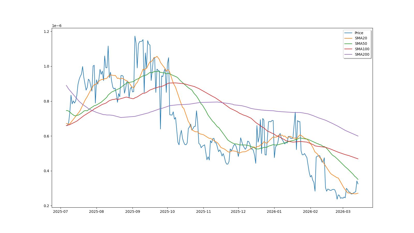 Matt Furie Simple Moving Averages