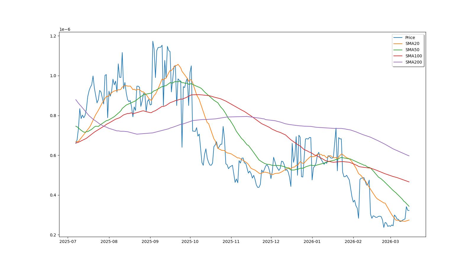 Matt Furie Simple Moving Averages