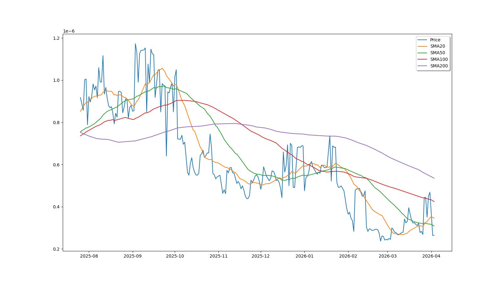 Matt Furie Simple Moving Averages