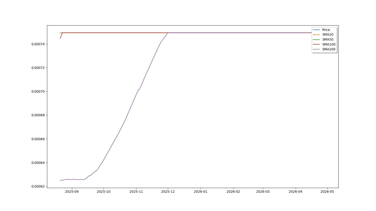 Matt Furie Simple Moving Averages