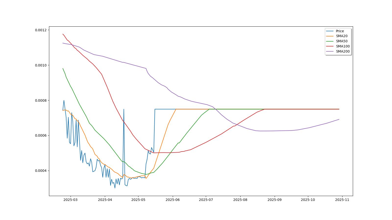 Matt Furie Simple Moving Averages