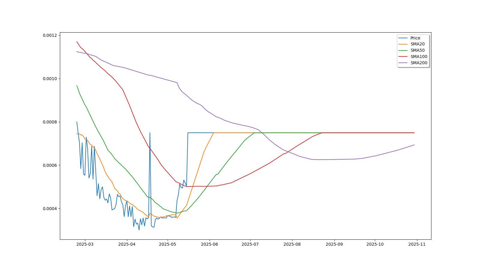Matt Furie Simple Moving Averages