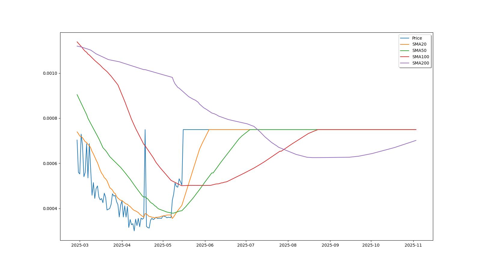 Matt Furie Simple Moving Averages
