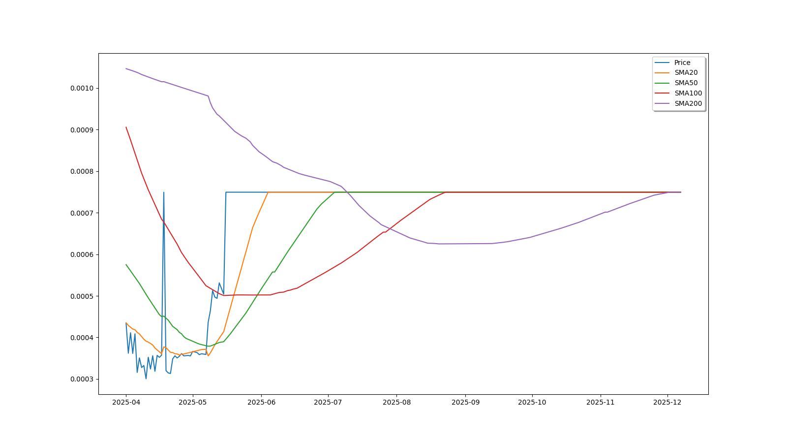 Matt Furie Simple Moving Averages
