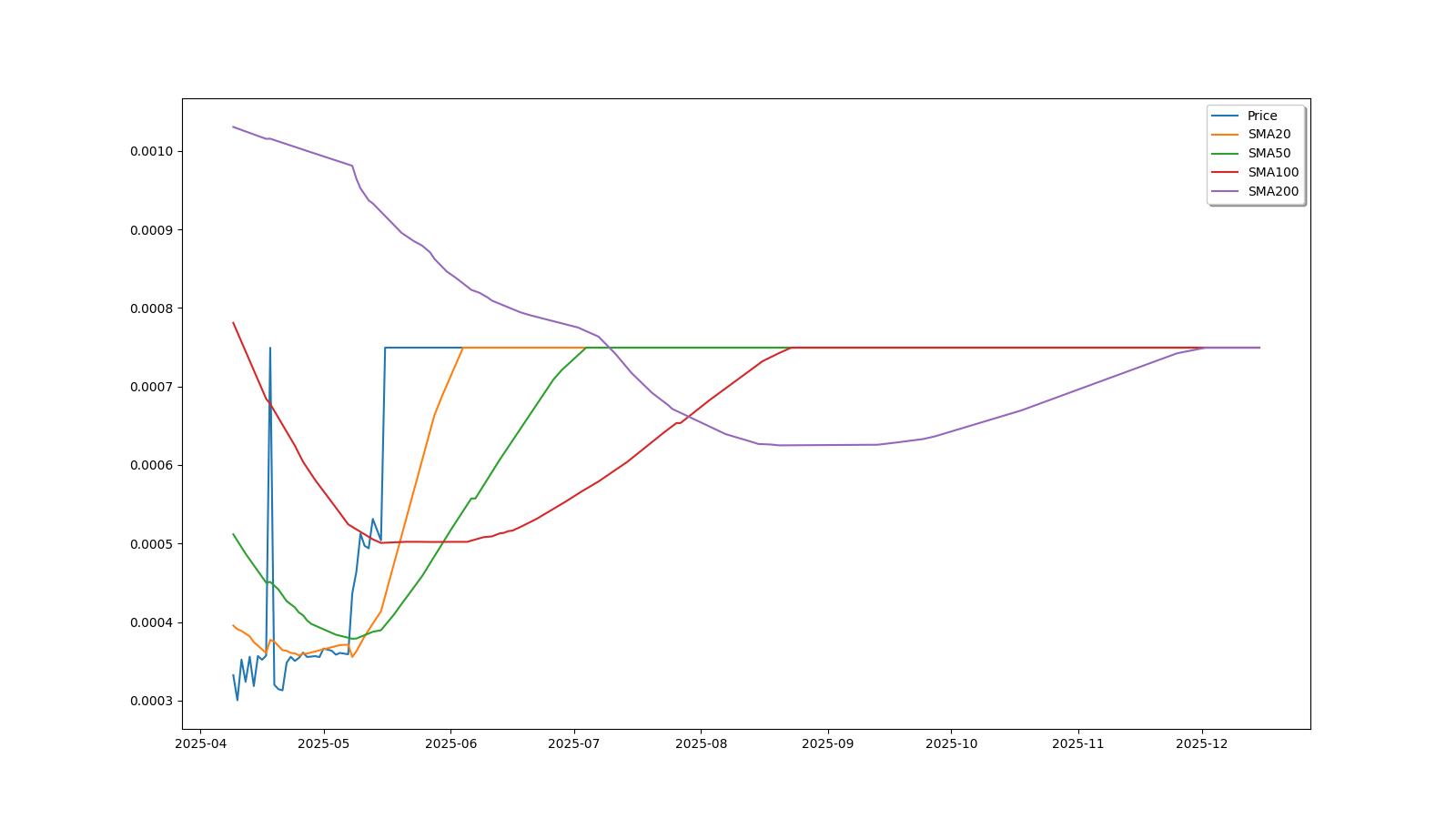 Matt Furie Simple Moving Averages