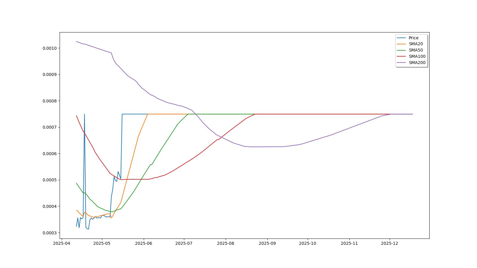 Matt Furie Simple Moving Averages