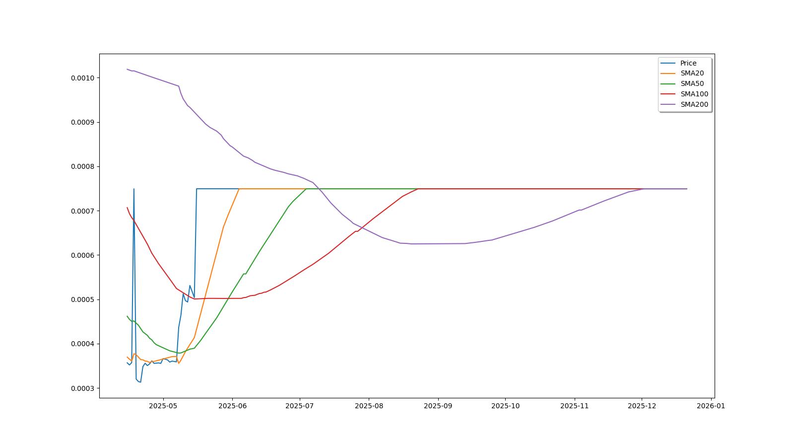 Matt Furie Simple Moving Averages