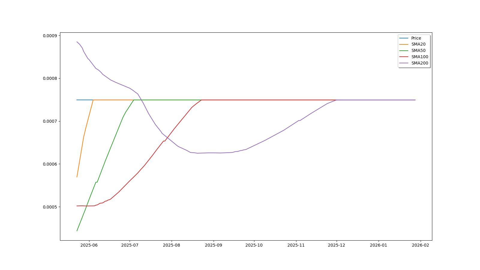 Matt Furie Simple Moving Averages