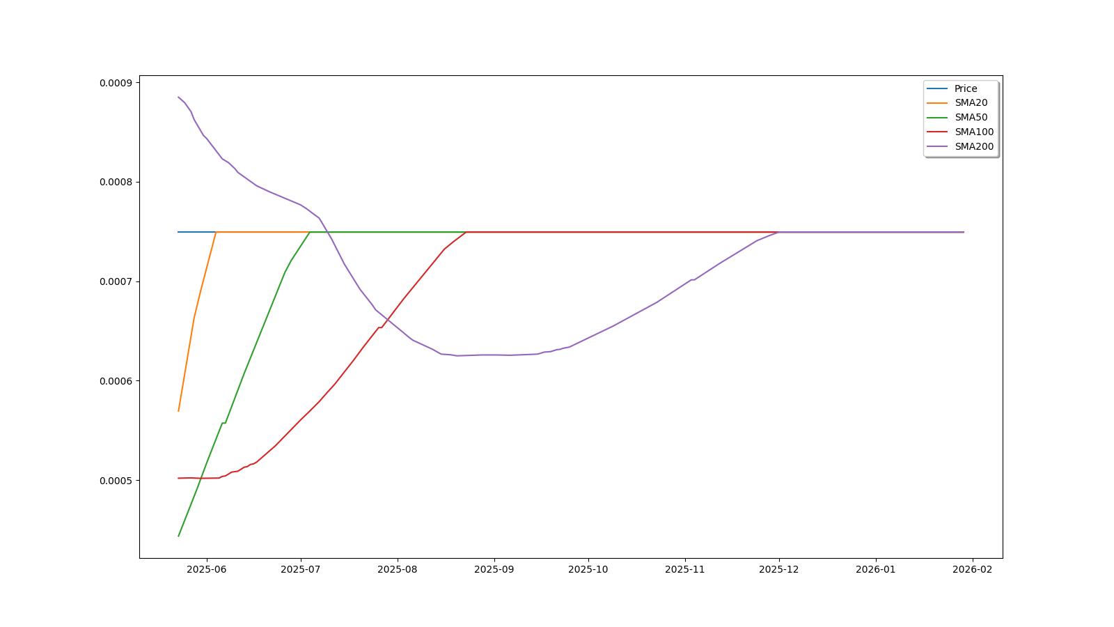 Matt Furie Simple Moving Averages