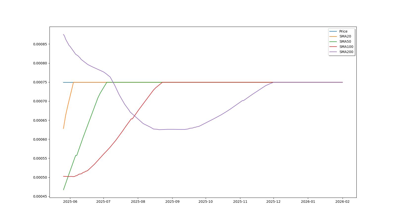 Matt Furie Simple Moving Averages
