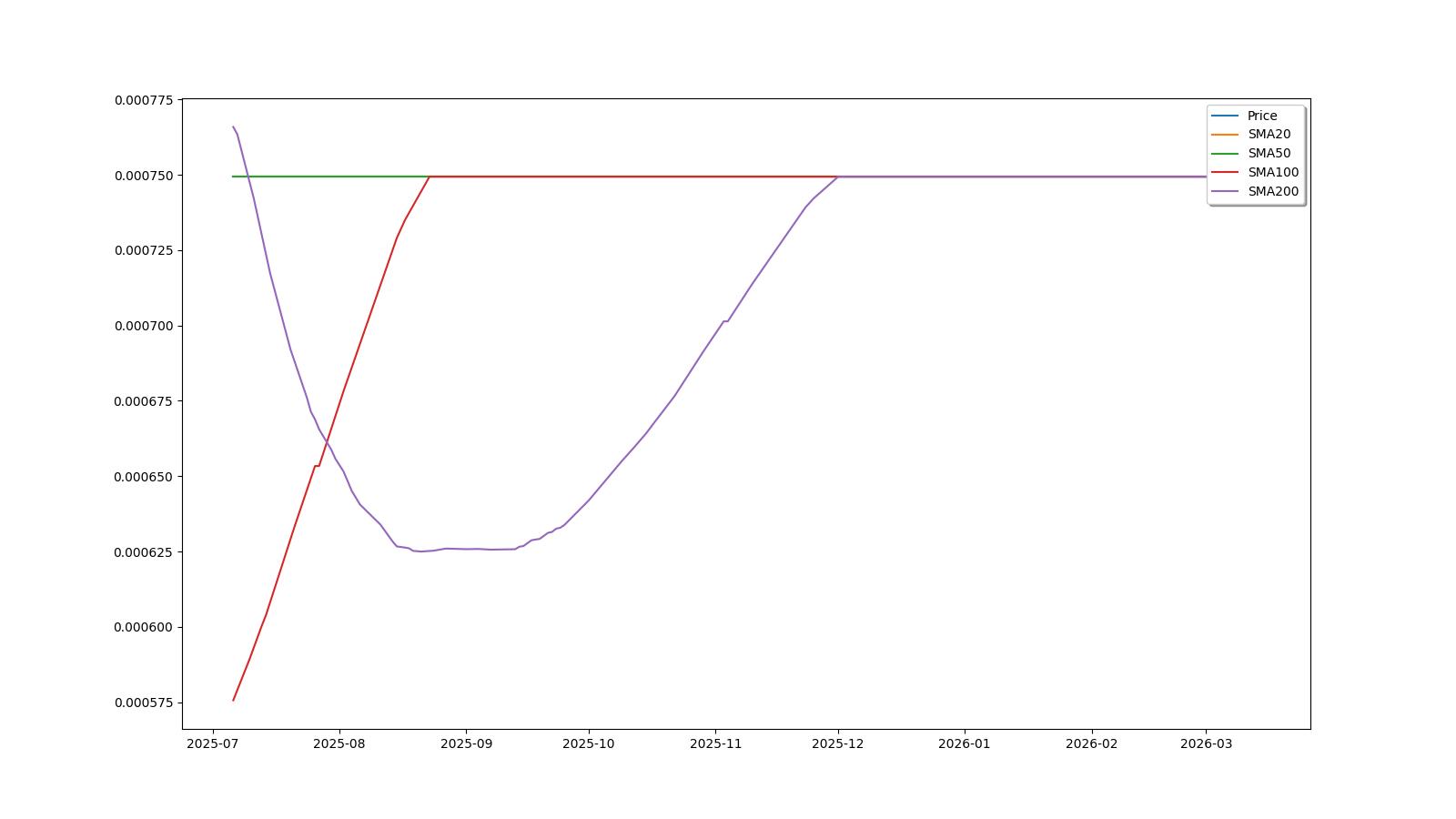 Matt Furie Simple Moving Averages