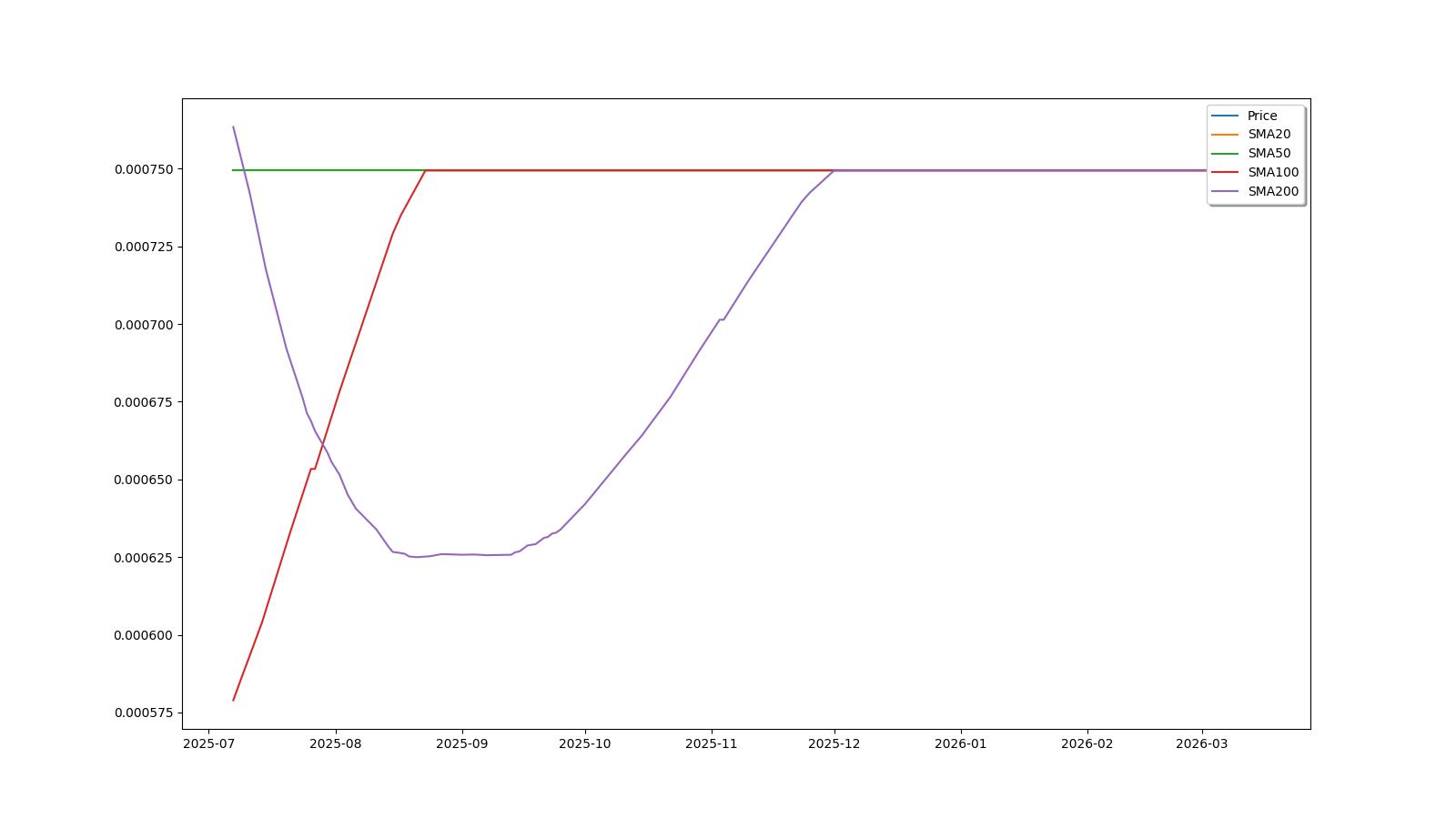 Matt Furie Simple Moving Averages