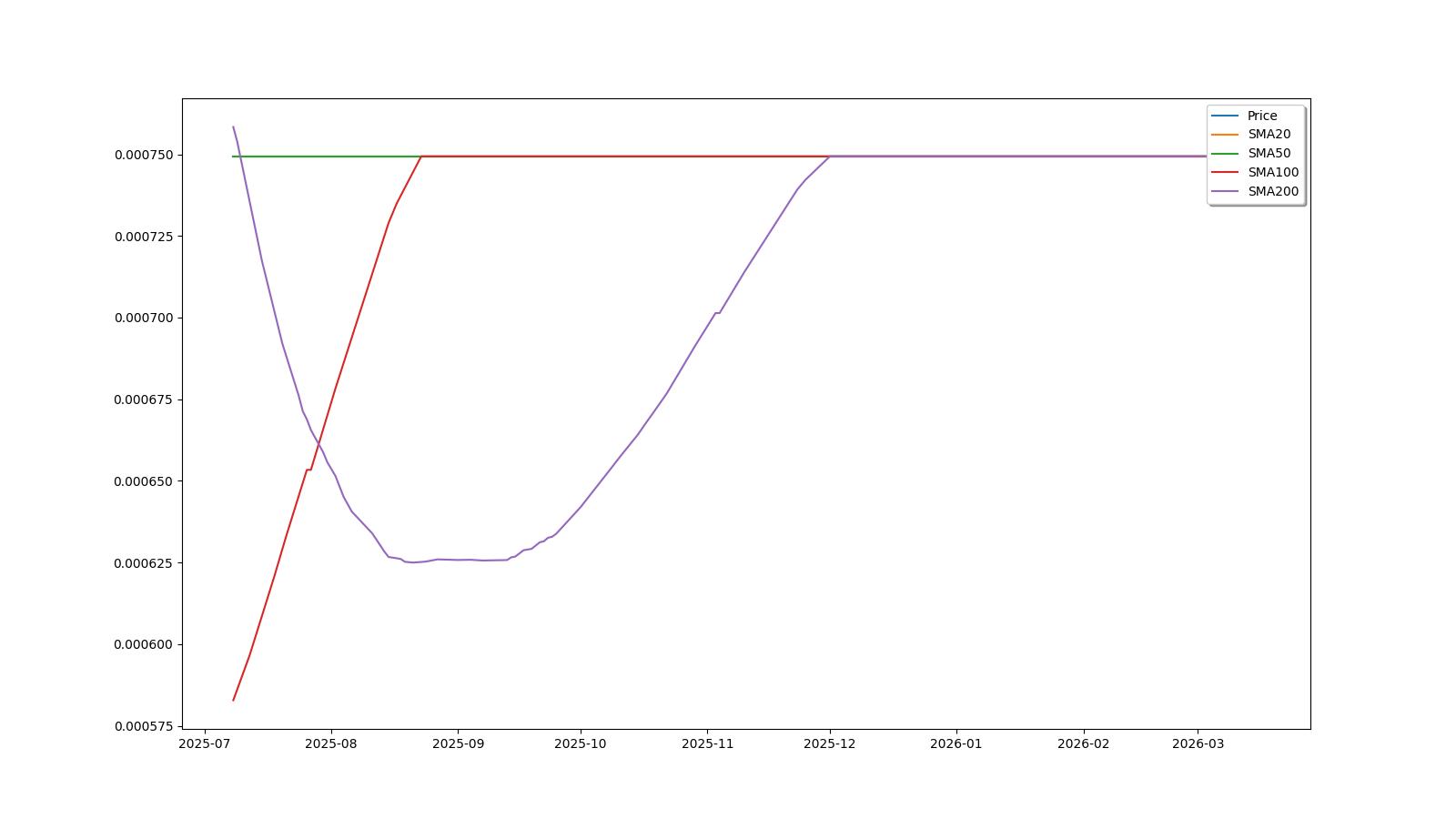 Matt Furie Simple Moving Averages